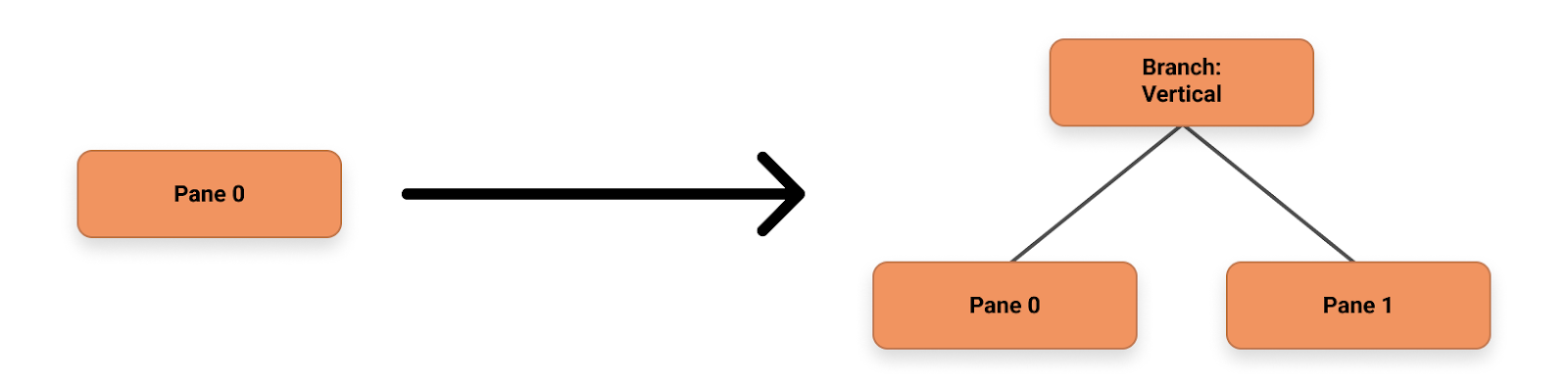 Using tree data structures to implement terminal split panes - more fun than it sounds | Warp